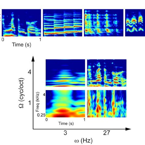 Sound Examples And Multi Resolution Decomposition A Spectrogram Of Download Scientific