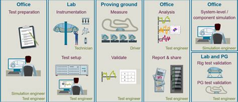A Smart Guide Step By Step Durability Engineering Based On Test Data