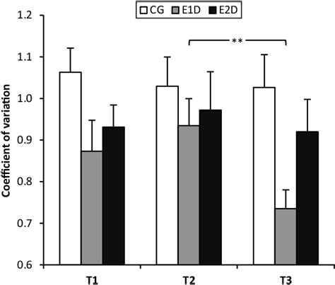 Coefficient Of Variation Across Groups In Dart Throwing Tasks Download Scientific Diagram