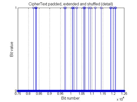 Shows A Detail Of The Above Plot Which Demonstrates How Sparse The Bit Download Scientific
