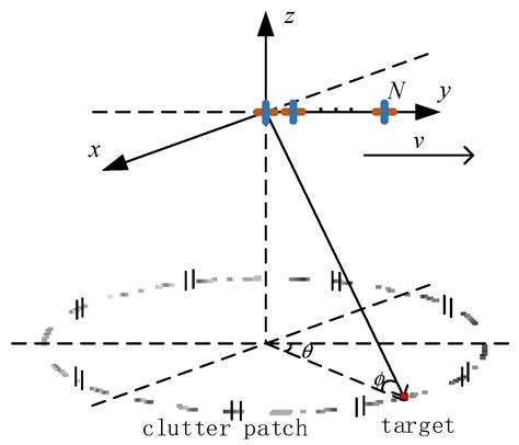 Electronics Free Full Text Random Nyström Approach To Clutter Subspace Estimation For
