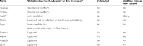 Differences Between Existing Workflow Management Systems Download