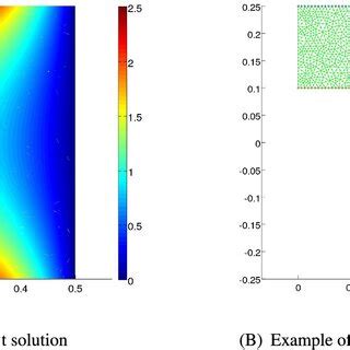 A Exact Solution And B An Example Of Nonstructured Mesh On The
