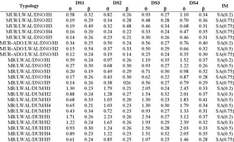 Fragility Parameters For Subduction Environment Download Table