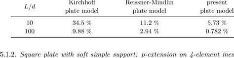 Square Plate Uniform Load Soft Simple Support Modeling Error In