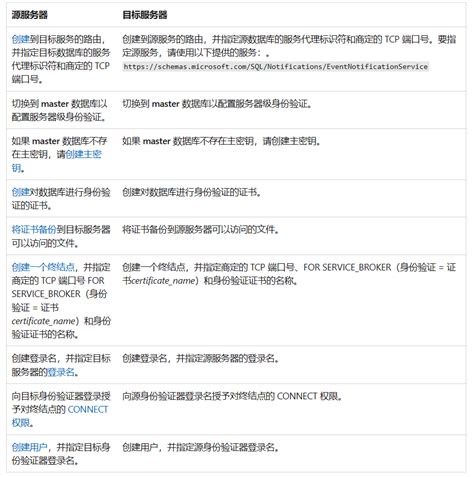 Sqlserver 的事件通知sql Server更新数据 通知 Csdn博客