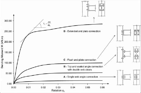 Moment Rotation Curve Of Beam To Column Connection 7 Download