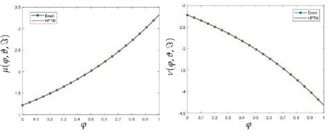 Figure 1 From A Comparative Analysis Of Fractional Order Gas Dynamics