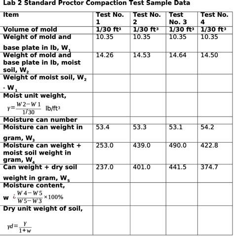 Solved Lab Standard Proctor Compaction Test Sample Data Item Test No Course Hero
