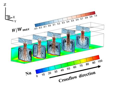 Detailed Flow Visualization And Heat Transfer Calculated From Les Download Scientific Diagram