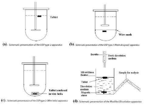 Schematic Presentation Of Different Types Of Dissolution Apparatuses