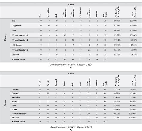 Table 3 From Classification Of Multispectral Images Using Random Forest