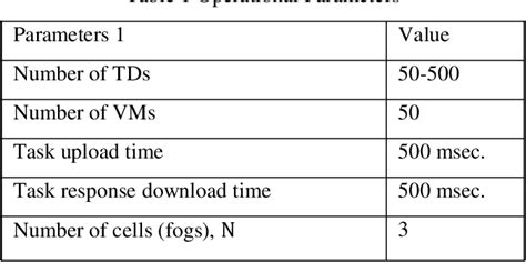 Table 1 From A Collaborative Offloading Task Framework For Iot Fog Computing Semantic Scholar