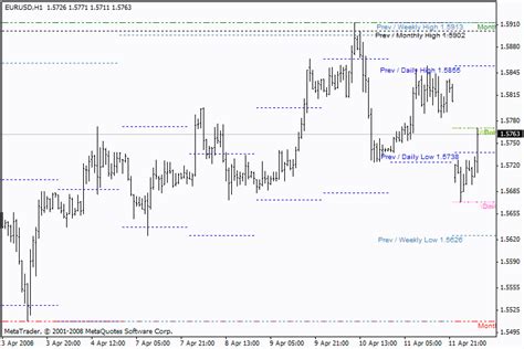 Free Download Of The Mtfhilowv1 Indicator By Scriptor For Metatrader 4 In The Mql5 Code