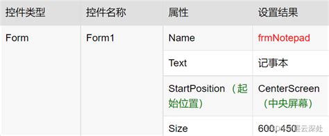 Windows程序设计作业三——记事本打开一个记事本文件显示文件内容并更改记事本中的内容保存到文件中。 Csdn博客 Windows程序设计作业三——记事本打开一个记事本文件显示文件内容并更改记事本中的内容保存到文件中。 Csdn博客
