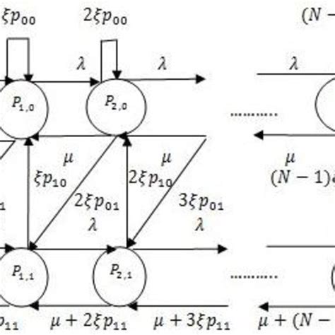 State Transition Diagram Of The Queuing Model Download Scientific Diagram