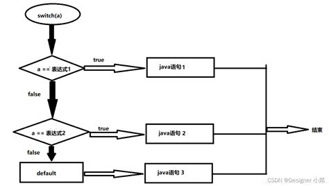 【javase专栏12】java 的 switch 条件语句 腾讯云开发者社区 腾讯云