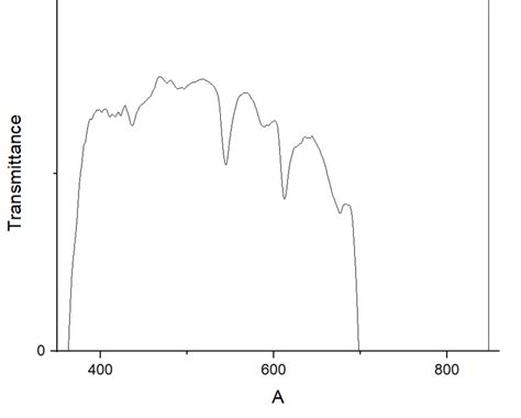 How To Convert Transmittance Spectra To Absorbance Spectra Researchgate