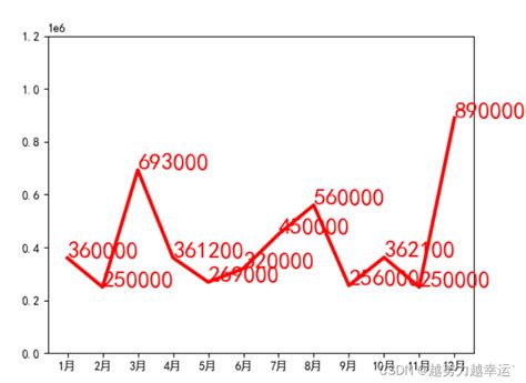 使用python制作简单的图表并设置图表元素 import matplotlib pyplot as plt 导入matplotlib模块 csdn博客