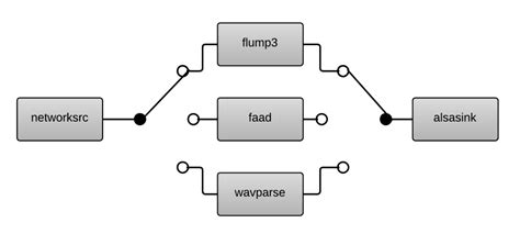 Selector Select Gstreamer Element Based On Source Capabilities Stack Overflow