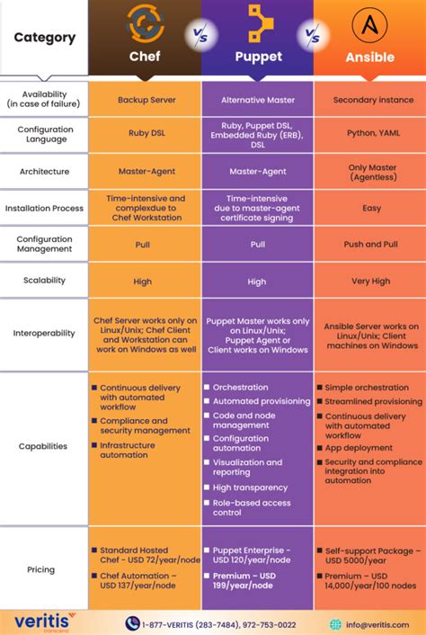 Chef Vs Puppet Vs Ansible Comparison Of Devops Management Tools