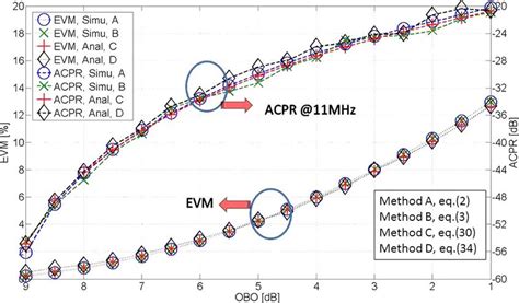 Comparison Of The Simulated Simu And Analytical Anal EVM And ACPR Download Scientific