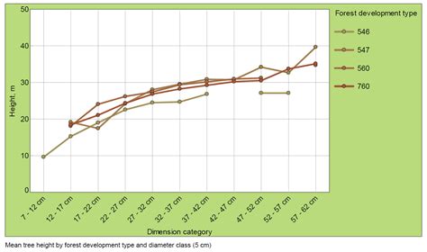105 Mean Tree Height By Forest Development Type And Diameter Class 5 Cm Fminventoryanalyst