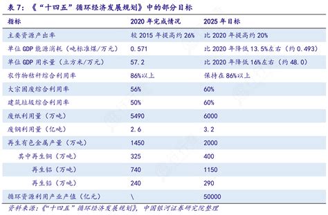 谁知道《“十四五”循环经济发展规划》中的部分目标的信息行行查行业研究数据库