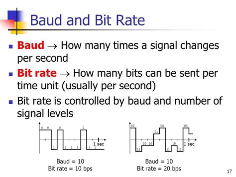 Understanding Baud Rate In Digital Signals