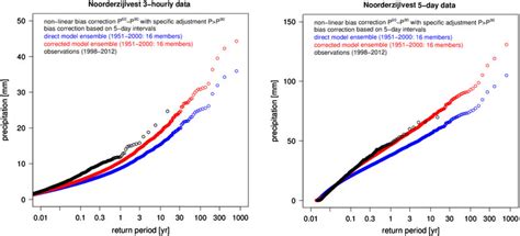 Observed Modelled And Bias Corrected Precipitation Accumulated Over 3 Download Scientific
