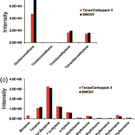 Comparisons Of The Quantifier Ion Peak Area Of Selected Voc Signals In Download Scientific