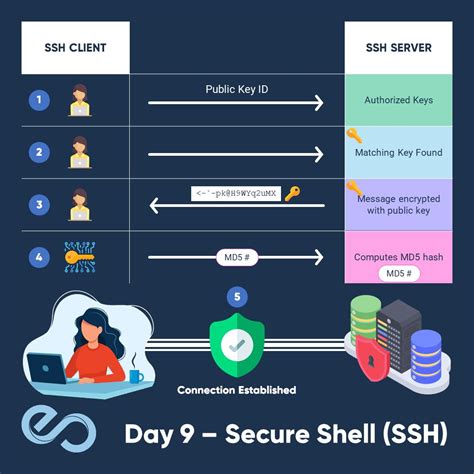 Unix Linux Ssh Secure Shell Cli Commandline Eliezer C