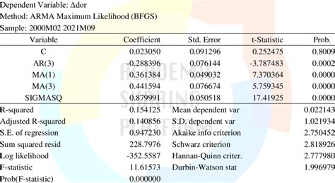 The Results Of Estimated Arma Model Download Scientific Diagram
