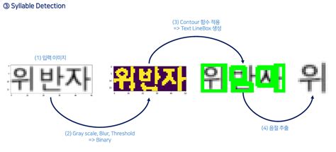 GitHub daehyun Tesseract OCR Tesseract OCR 정확도 향상