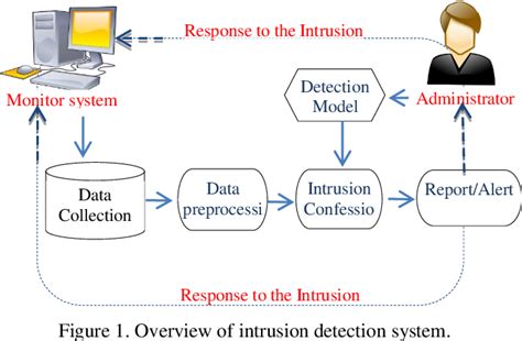 Figure 1 From Intrusion Detection Model Using Naive Bayes And Deep Learning Technique Semantic