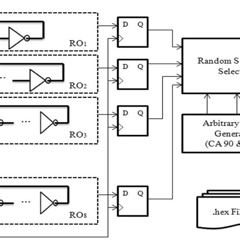 Entropy Analysis A Ro Based Trng B Ro With Vnc Post Processing C