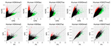 H3k4me3 H3k9ac H3k27ac H3k27me3 And H3k9me3 Histone Tags Suggest