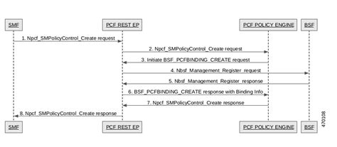 Ultra Cloud Core 5g Policy Control Function Release 202304 Configuration And Administration