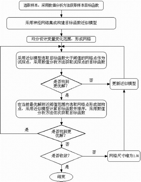 Aerodynamic Shape Optimization Method Based On Neural Network Integration Eureka Patsnap