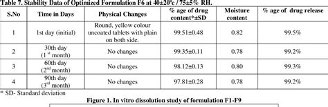 Table 7 From Formulation And Evaluation Of Mouth Dissolving Tablets Of Ramipril Semantic Scholar