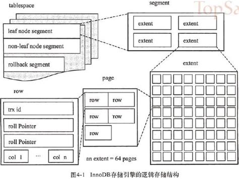 Mysql原理一：逻辑存储结构 知乎