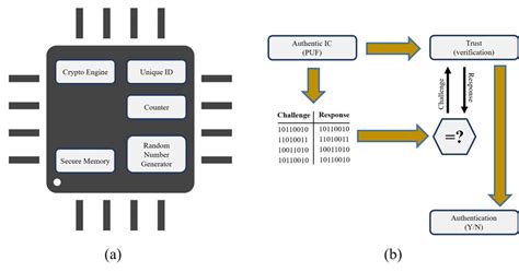 A Basic Design And B Authentication Process Of Physical Unclonable