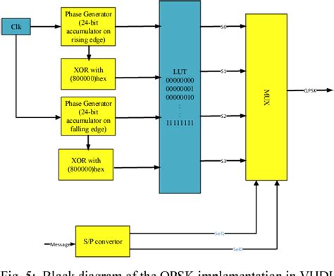 Figure 5 From FPGA Based Implementation Of BPSK And QPSK Modulators