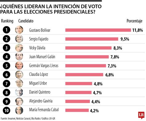 Intención De Voto Para Elecciones Presidenciales De 2026 Está Como Hace