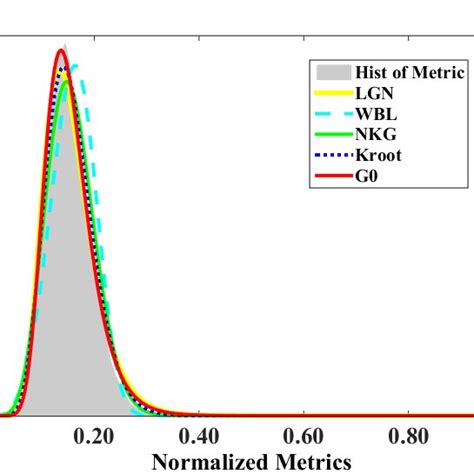 The Pre Selection Of Sea Clutter Modelling Method For Metrics Image Download Scientific Diagram