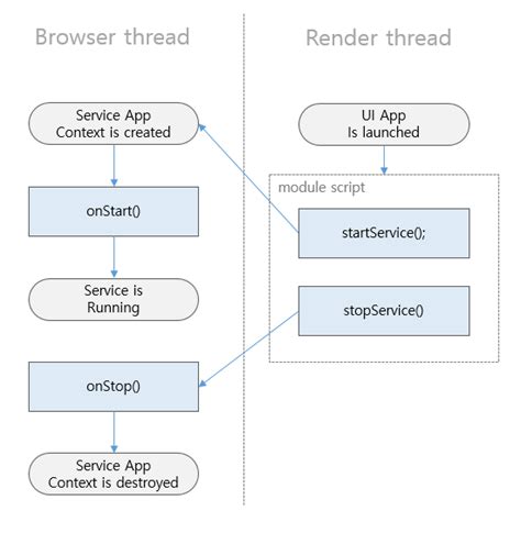 web service tizen docs