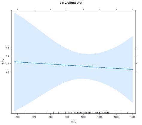 R Set Y Axis For Glm Probit Regression In Effect Plot Stack Overflow