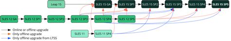 sles 15 sp5 upgrade guide upgrade paths and methods