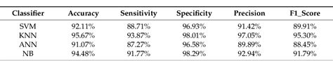 table 1 from detecting ddos attacks in software defined networks through feature selection