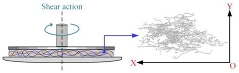 Coupling Effect Of Ldpe Molecular Chain Structure And Additives On The Rheological Behaviors Of